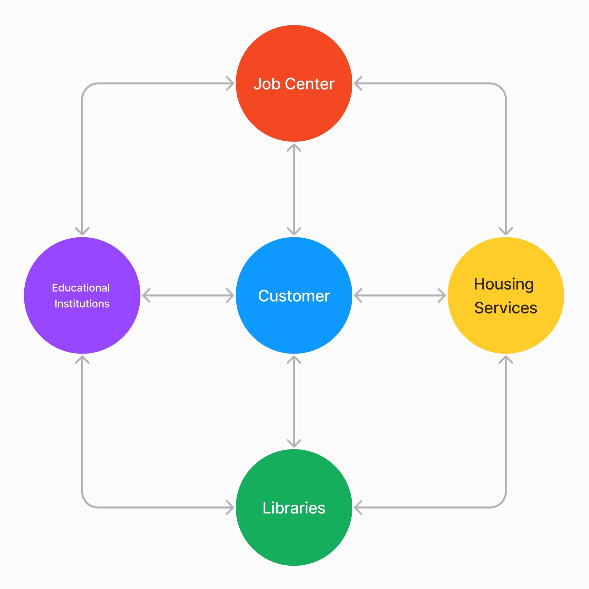 Tool Case Study: Ecosystem Mapping in the Anaheim Workforce Connection - CivicMakers